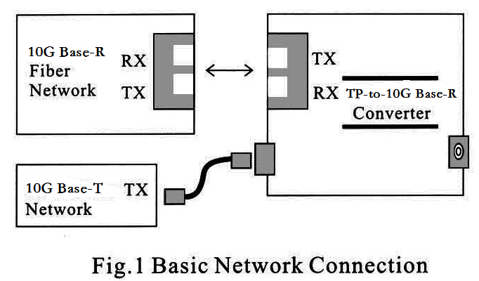 >> 10M/100M/1G/10G Base-T to 10G Base-FX Media Converter User’s Manual
